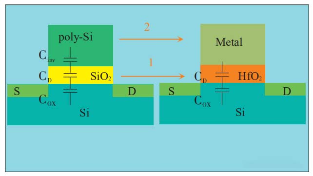Why use hafnium oxide in a mos versus silicon dioxide? - FUNCMATER